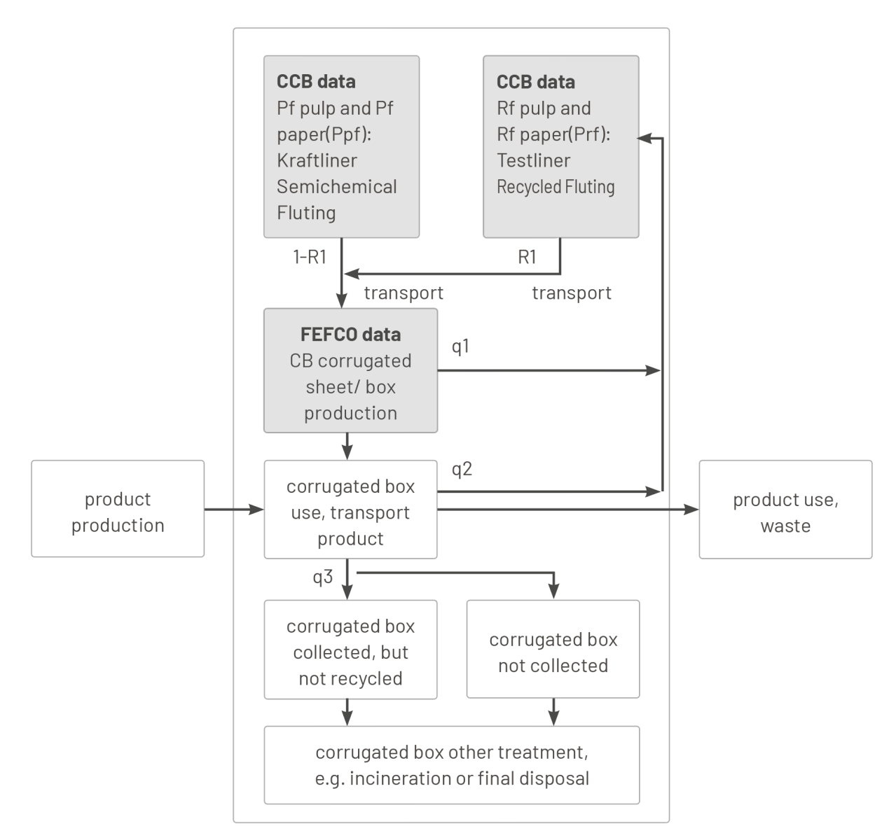 Closed-loop approach | Fefco